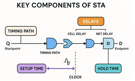 🧠 Understanding The Basics Of Static Timing Analysis Sta By