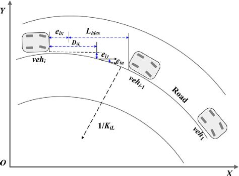 Figure 1 From Adaptive Non‐linear Coordinated Optimal Dynamic Platoon