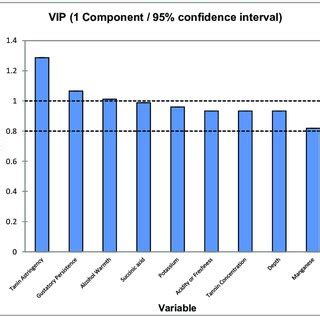 Variable Importance In Projection VIP Graph Of The Model Proposed For Download Scientific