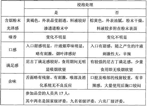 Cigarette And Preparation Method Thereof Eureka Patsnap