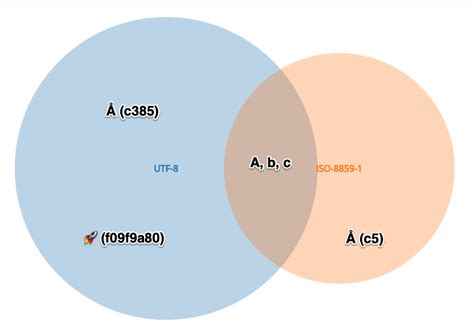 Solving Invalid Byte Sequence In Utf 8” Errors In Ruby By Jan Bajena