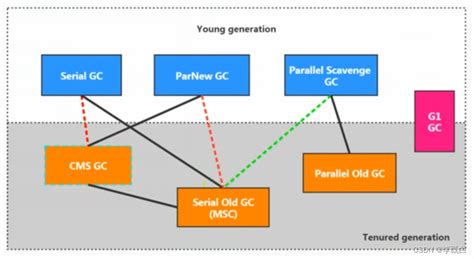 【jvm笔记】垃圾收集器的组合关系 jvm 垃圾回收器的搭配关系 csdn博客