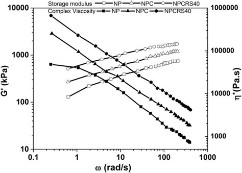 Storage Modulus G´ And Complex Viscosity η As A Function Of Download Scientific Diagram