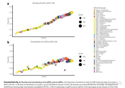 跟着nature Genetics学作图：r语言ggplot2散点图及多图共享图例 知乎