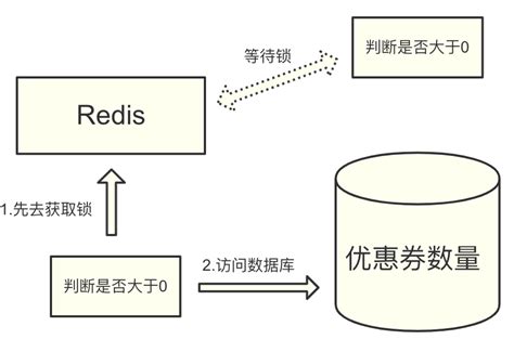 面试题详解：用redis实现分布式锁的血泪史 redission面试 csdn博客