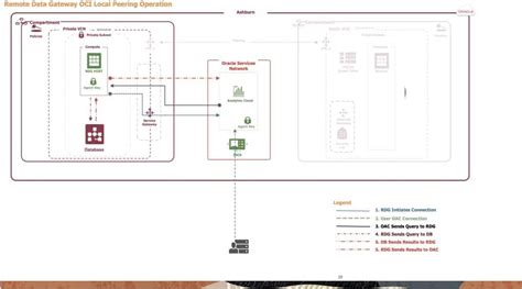 Deploying Oracle Analytics Cloud Remote Data Gateway Using Local Peering Gateways