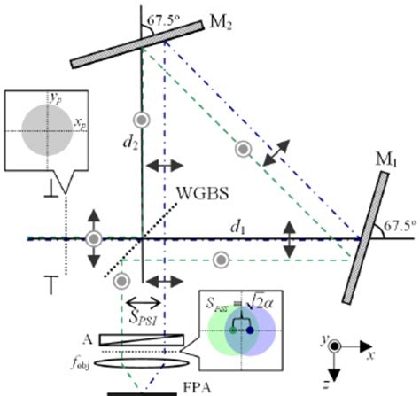 A Polarization Sagnac Interferometer The Distance Between The Wgbs And Download Scientific
