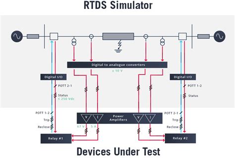 Rtds Simulator De Risk Protection Schemes With Hil Testing