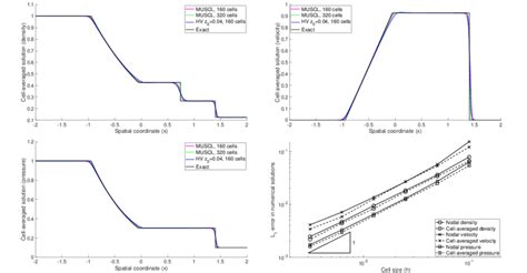 6 Numerical Solutions In The Sod Shock Tube Test Density Velocity