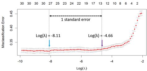 Predicting Remission Status In Healthcare A Comparative Analysis Of