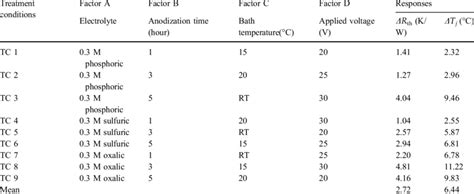Orthogonal Array L9 Oa L9 Template And Its Responses Download