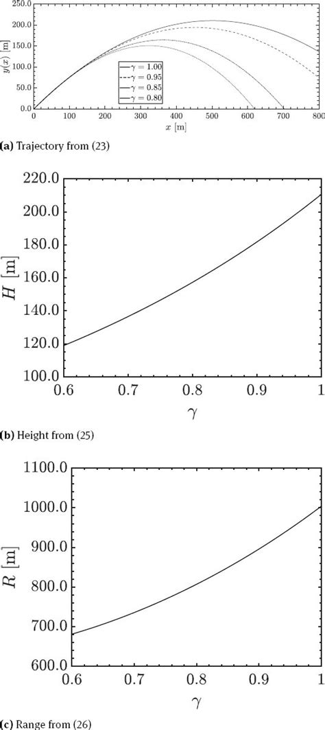 Plots Of Trajectory Maximum Height And Range For Different Values Of