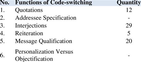 The Functions Of Code Switching In Emily In Paris Download Scientific