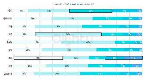 대한민국 재능마켓 앱 9종 분석 Trend 다이티 블로그