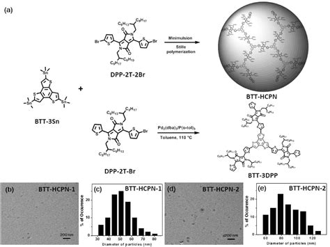 Solution‐processable Hyperbranched Conjugated Polymer Nanoparticles Based On C3h‐symmetric