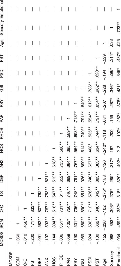 Zero Order Correlations Between Predictor And Outcome Variables