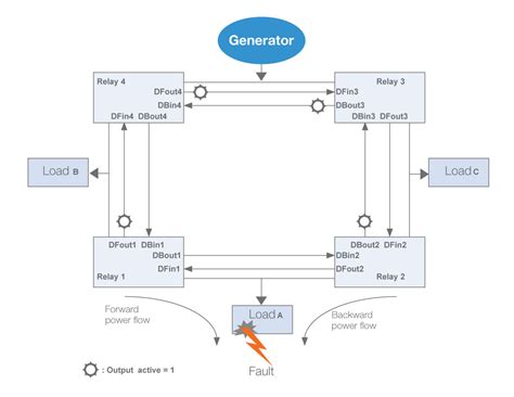 Selectivity Applied To Ring And Meshed Networks The Abb Selectivity Website For Low And Medium
