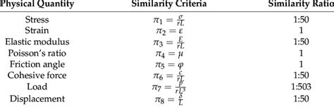 Model Test Similarity Ratio Parameters Download Scientific Diagram