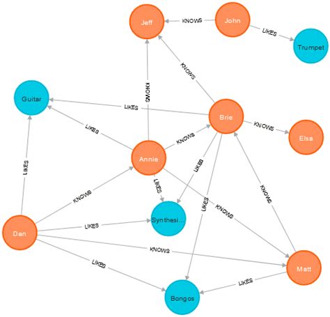 Does Neo4j Graphsage Work For Heterogeneous Graphs 5 By