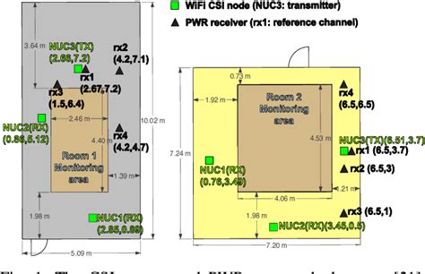Figure 6 From Self Supervised Multimodal Fusion Transformer For Passive Activity Recognition