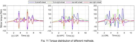 Figure 11 From Deep Reinforcement Learning Based Direct Torque Control Strategy For Distributed