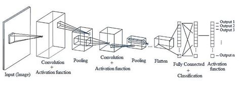 The Basic Structure Of Convolution Neural Networks Download Scientific Diagram