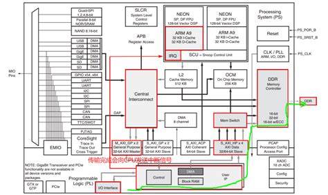 zynq axi dma axi s fifo回环学习 csdn博客
