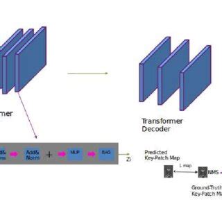 The Architecture Of Our Model S Transformer Download Scientific Diagram