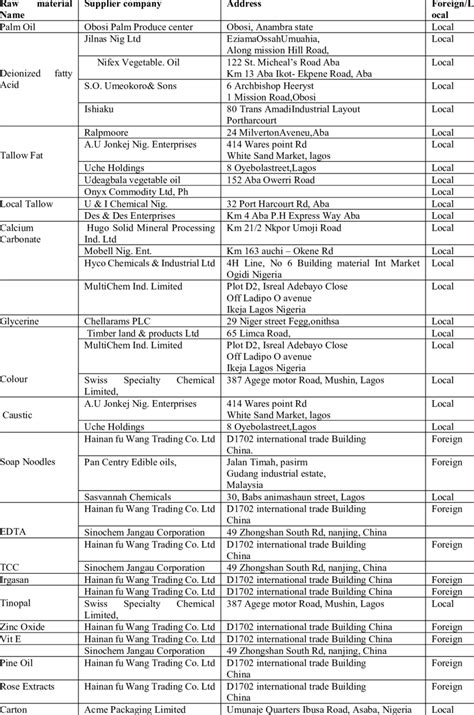 Raw Material Supplier Forecast Download Table