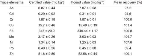 The Results Of Trace Elements Concentrations In Certified Reference Download Scientific Diagram