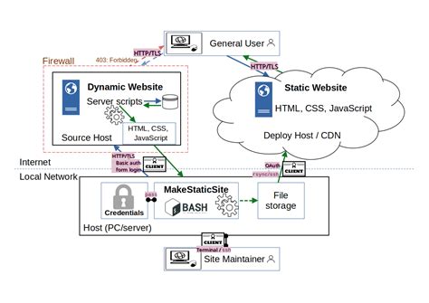 Architecture MakeStaticSite