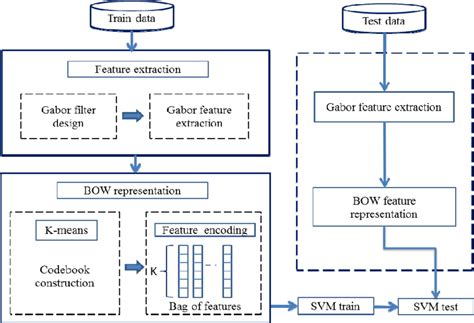 Overall Architecture Of The Proposed Method Download Scientific Diagram