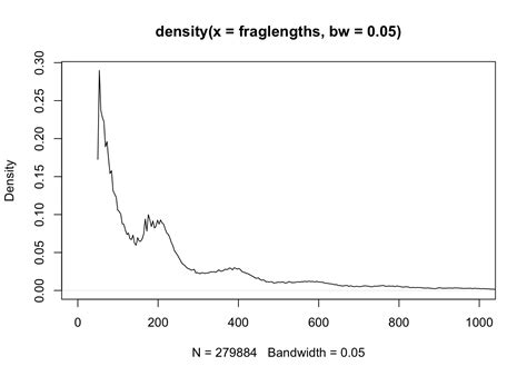29 Genomic Ranges And Atac Seq The Rbioc Book