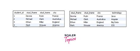 What S The Difference Between JOIN And UNION In SQL Scaler Topics What S The Difference Between JOIN And UNION In SQL Scaler Topics