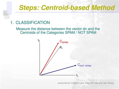 Ppt Spam Christian Loza Srikanth Palla Liqin Zhang Powerpoint Presentation Id23633