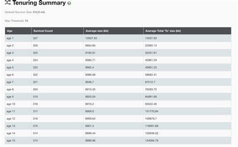 java full gc when many objects age 15 but not long lived objects