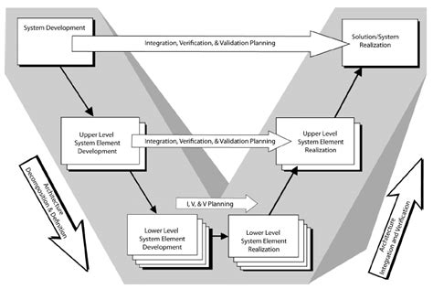 Systems Engineering Vee Model [9] Download Scientific Diagram