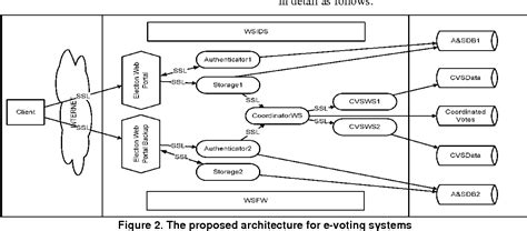 Figure 2 From An Architecture For E Voting Systems Based On Dependable Web Services Semantic