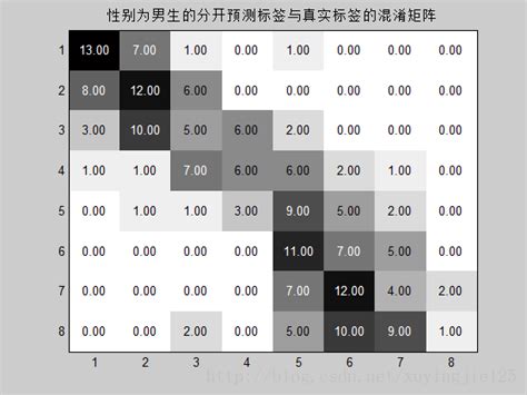 混淆矩阵 Matlab代码详解