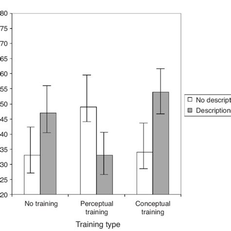 Trial 1 Mean Recognition Accuracy As A Function Of Training And Download Scientific Diagram