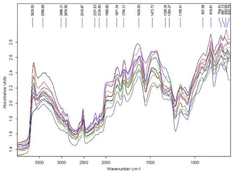 Ftir Spectra Of The The Analysed Clay Samples Download Scientific Diagram