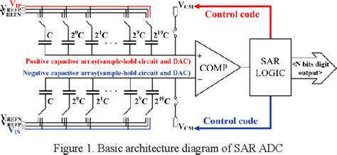 figure 1 from design of 10 bit 50ms s asynchronous logic sar adc