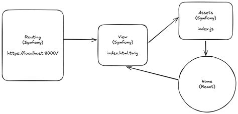 Comment intégrer React à un projet Symfony