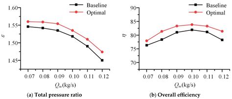 Optimization Design and Pressure Fluctuation Suppression Based on Orthogonal Method for a ...