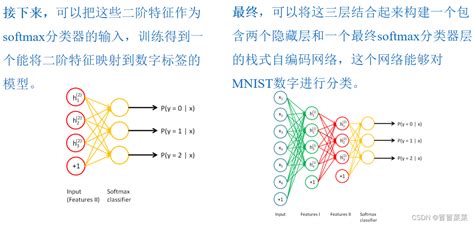 神经网络与深度学习期末复习（4） 自编码器 深度学习期末考试 csdn博客