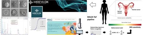 Ray Kruse Iles On Linkedin Validation Of A Maldi Tof Ms Method For