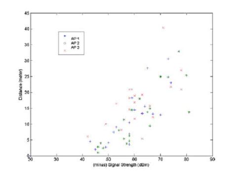 Ss And Distances Relation After Wall Penetration Loss Correction Download Scientific Diagram