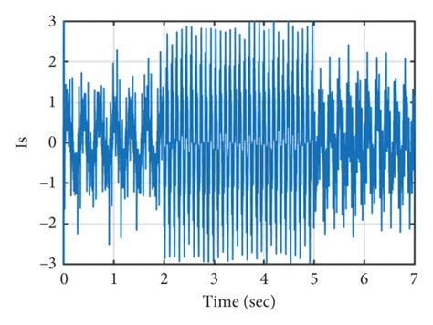 Ekf Modeling Of The Six Phase Induction Motor In Low Speed Download