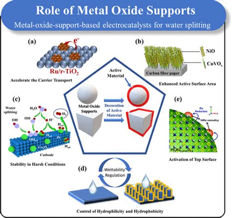 Roles Of Metal Oxide Nanostructure Based Substrates In Sustainable Electrochemical Water