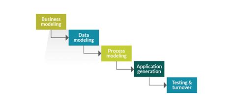 An Overview Of 6 Sdlc Models Testlodge Blog